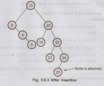 Binary Search Tree Definition Operations Algorithm Structure Example C Programs Non