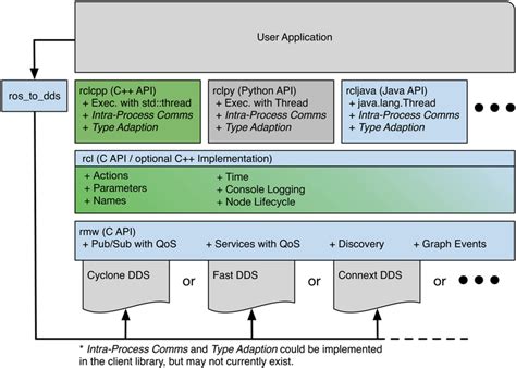 Ros2原理：设计、架构和野外使用 上（来源于science Robotics） 知乎