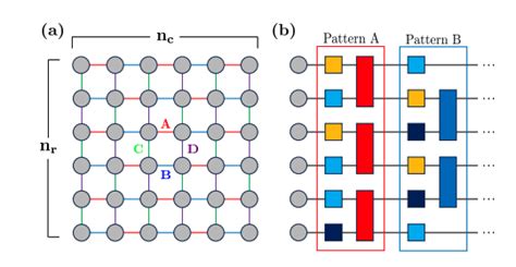 Efficient Classical Simulation Of Quantum Circuits Using Peps For
