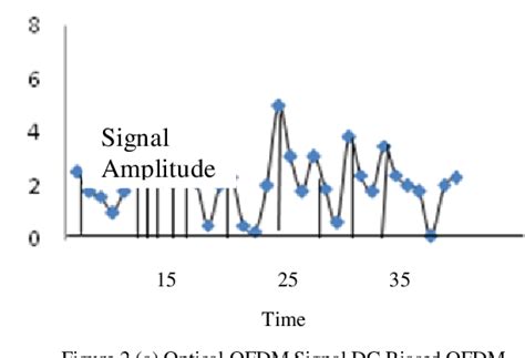 Figure 2 From Analysis Of The Ofdm Signal And Optical Ofdm Signal