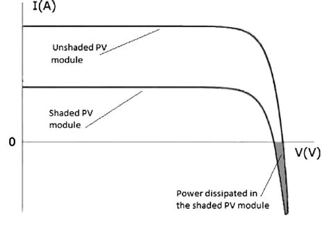 Impact Of Blocking Diode On The I V Pv Characteristic Of Two Pv