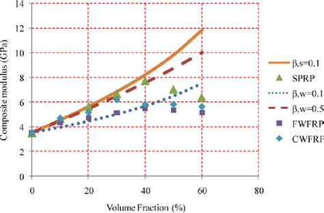 Variation In The Composite Modulus With Different Particulate Contents Download Scientific