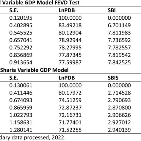 Short Term Coefficient Gdp Model Download Scientific Diagram