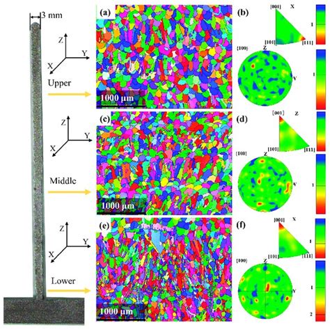 EBSD Orientation Maps And Pole Figures Corresponding To Different Download Scientific Diagram