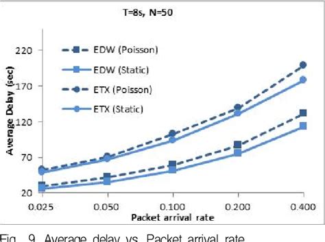 Figure From Design Of A Multipath Routing Protocol For Energy Efficiency And Low Delay In Duty