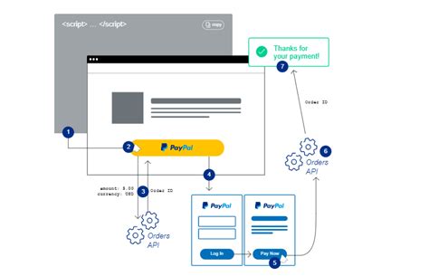 Yii Framework Paypal Integration In Web Application And Testing With