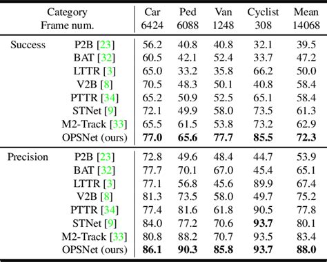 Table 1 From Object Preserving Siamese Network For Single Object