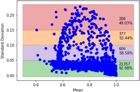 standard deviation vs mean over 1000 models on bootstrapped datasets