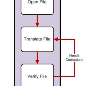 Single File Translation Workflow Download Scientific Diagram