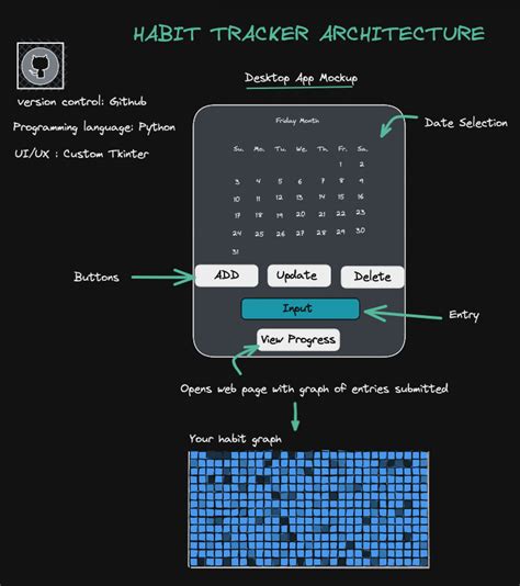 Github Alvarezmike Habit Tracker A Desktop App That Has A Crud Functionality To Keep Track Of
