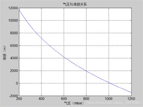 Stm32f407单片机移植ms5611气压计（基于iic） 同时解决温度低于20度时计算得到的大气压错误的问题单片机 大气压计算高度 Csdn博客