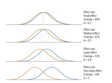 Statistical Hypothesis Testing Foundations And Frameworks Flashcards