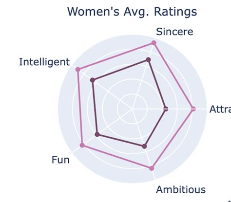Speed Dating Attributes Statistics