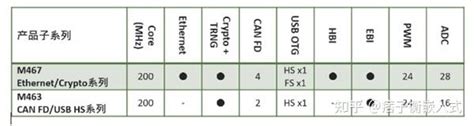 盘点国内cortex M内核mcu厂商高主频产品2023 知乎