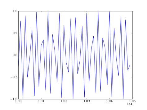 Python Change X Axes Scale Stack Overflow