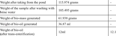 Algae Conversion To Bio Oil And Biomass Generated Upper Surface Level Download Table