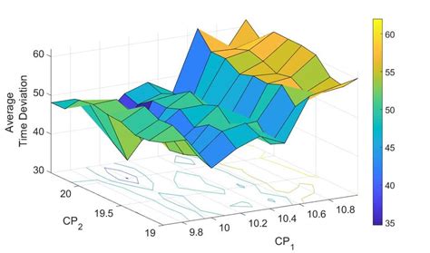 Pd Cpd Average Absolute Time Deviation Results Download Scientific Diagram