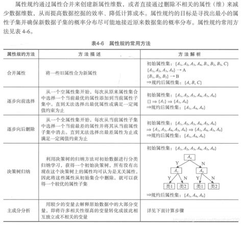 数据探索与预处理数据预处理和探索性分析的区别 Csdn博客