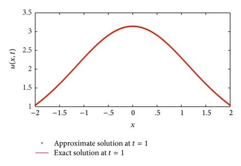 Approximate and exact solution at t with h and Δ t Download Scientific Diagram