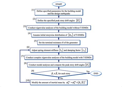 Flow For Design Of Tuned Electromagnetic Inertial Mass Dampers Download Scientific Diagram