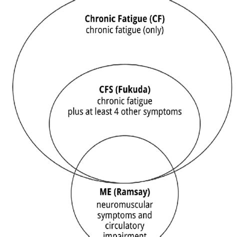 Cf Cfs And Me Are Distinct Clinical Entities Download Scientific