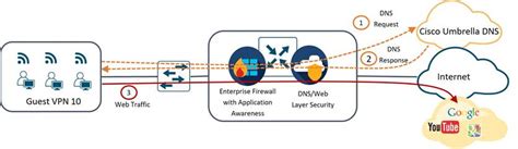 Design Zone For Branch WAN Cisco SD WAN Security Sensitive Branch Design Case Study Cisco