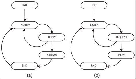 State Diagram Of The Server And Client A Different Server States And Download Scientific