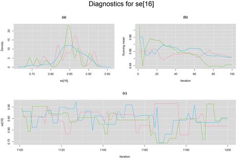 Nandini Dendukuri Bayesian Bivariate Model