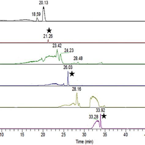 Figure S1 LCMS Chromatograms Exctracted Ion Chromatograms Of The Download Scientific