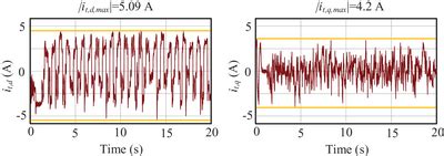 Timedomain Simulation Results Of The Gridconnected PV Unit With Download Scientific Diagram