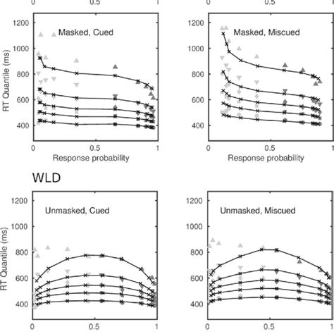 Quantile Probability Functions For Responses In The Cue × Mask