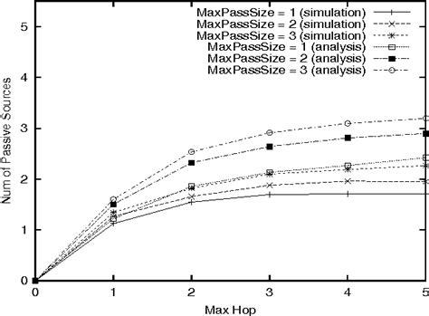 Figure 7 From A Dynamic Core Based Multicast Routing Protocol For Ad