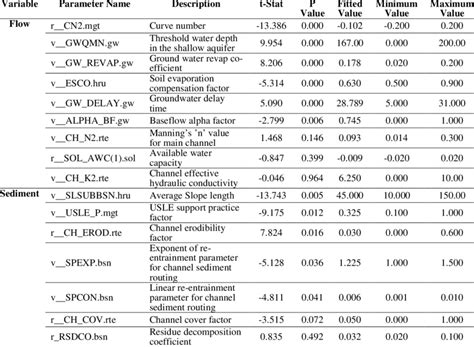 Swat Sensitive Parameters And Fitted Values Download Table