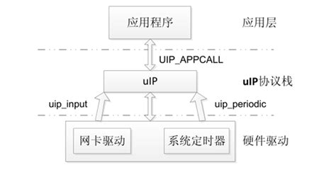 轻量级tcpip协议栈uip移植到嵌入式系统的实践 Csdn博客