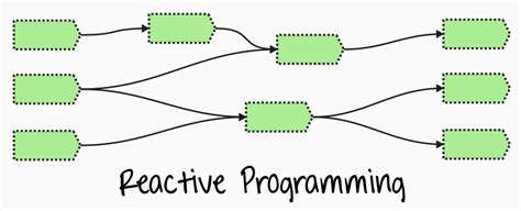 Chapter 1 Introduction To Reactive Programming By Suman Maity Medium