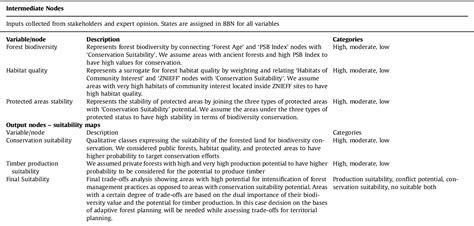 Table 1 From Spatial Bayesian Belief Networks As A Planning Decision Tool For Mapping Ecosystem
