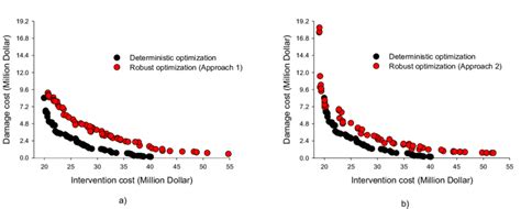 7 Comparison Of The Results From Deterministic And Robust Optimisation Download Scientific