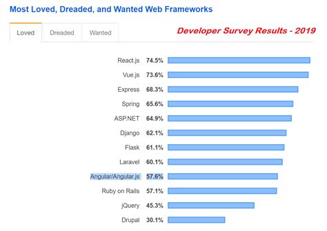 angular 8 pros and cons advantages and disadvantages