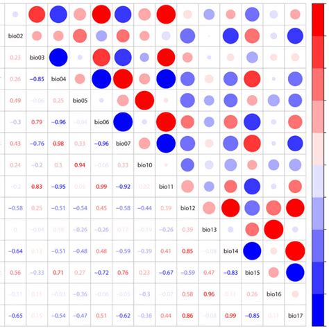 Correlation Analysis Of 15 Bioclimatic Variables Red Represents