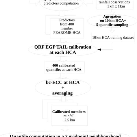 Flowchart Of The Temperature Post Processing Chain Download Scientific Diagram