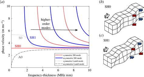 Figure 1 From High Resolution Thickness Maps Of Corrosion Using Sh1 Guided Wave Tomography