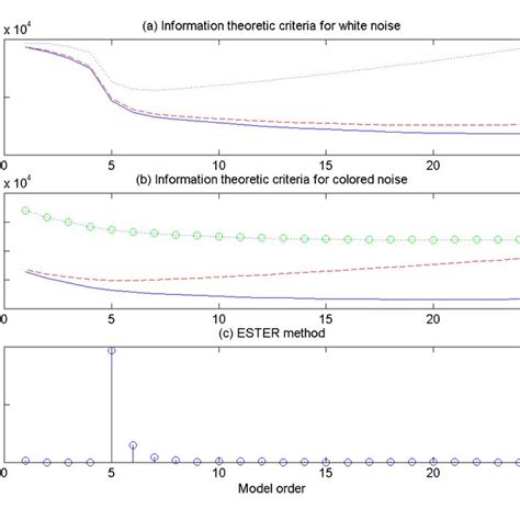 Model Order Selection For A Synthetic Signal Download Scientific Diagram