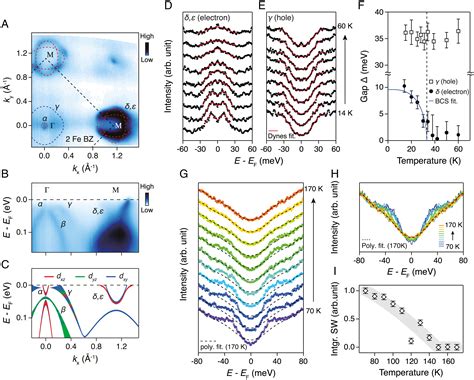 Band Selective Gap Opening By A C4 Symmetric Order In A Proximity Coupled Heterostructure