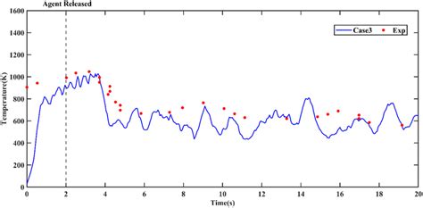 Validation Of Temperature Profile Against The Experiment For Case Download Scientific Diagram