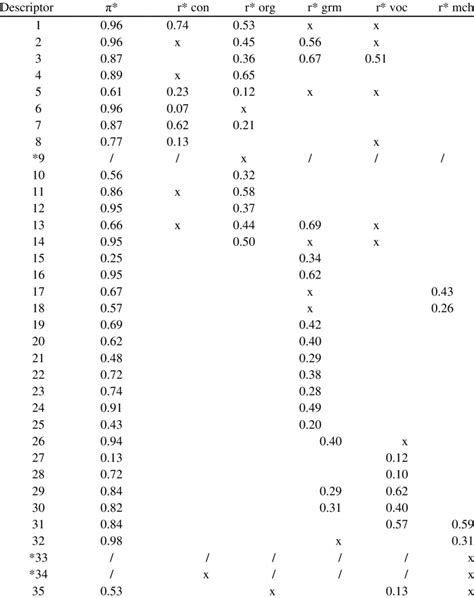 Final Q Matrix With Item Parameter Estimates Download Scientific Diagram