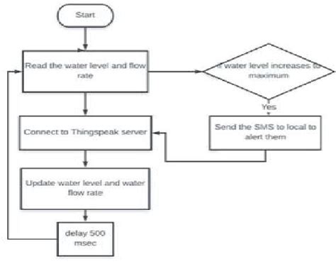 figure 1 from flood monitoring system using thingspeak web server and