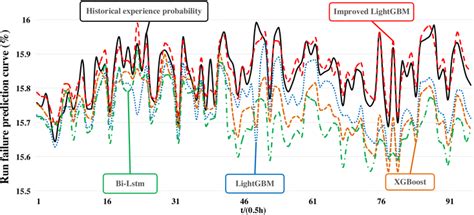 Failure Prediction Results Of Various Models Download Scientific Diagram