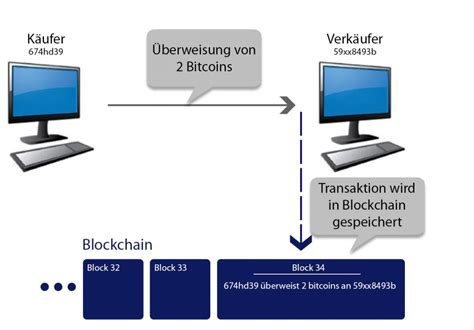 Blockchain Funktionsweise Professionelle Websites Erstellen