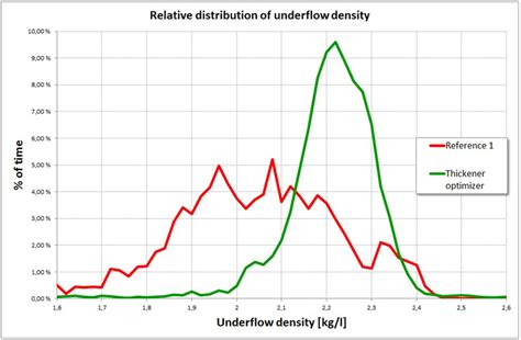 Advanced Thickener Control Metso
