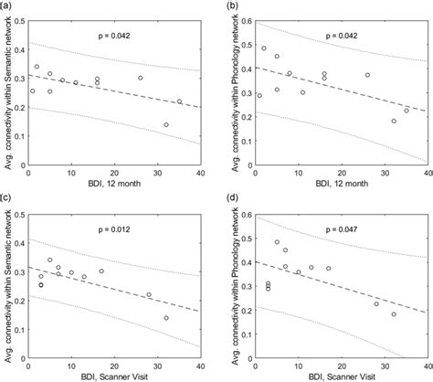 Regression Analysis Of Bdi Scores And Within Networks Functional